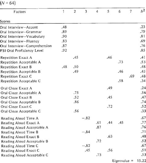 Varimax Rotated Solution Over Twenty Seven Speaking Scores Download