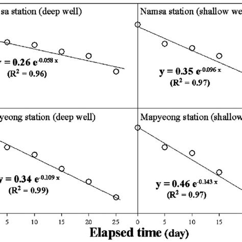 Master Regression Curves To Identify Groundwater Recharge Rate For The