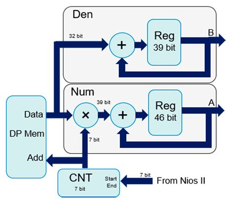 Electronics Free Full Text Fpga Based Doppler Frequency Estimator