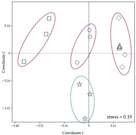 Non Metric Multidimensional Scaling Nmds Ordination Plot Of Bacterial Download Scientific