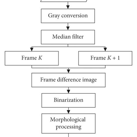 Interframe Difference Method Flowchart Download Scientific Diagram