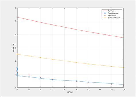 the digitized rssi value vs the distance from the coil in meter from download scientific