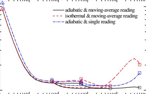 The Relative Expanded Uncertainty For Different Measurement Methods