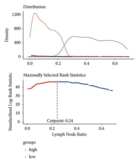 The Cutoff Values Of Examined And Negative Regional Lymph Nodes And