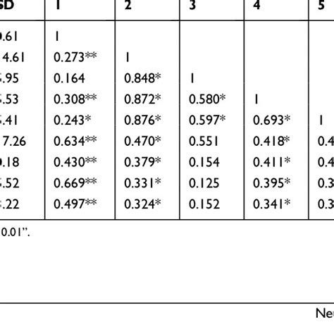 Correlation Analysis Of Self Efficacy Perceived Social Support And