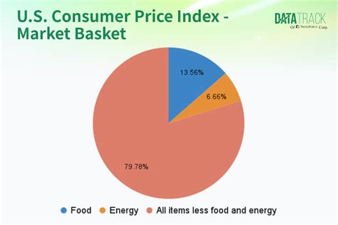 Why Is Cpi Important Explore Its Definition And Impact Datatrack