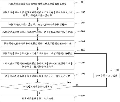 Method And System For Determining Convective Heat Dissipation Coefficient Eureka Patsnap