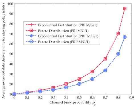 Effects Of The Upper Truncated Pareto Distribution And The Exponential Download Scientific