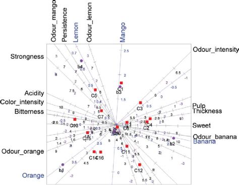 The Pls Biplot Of The Cocktail Data Download Scientific Diagram