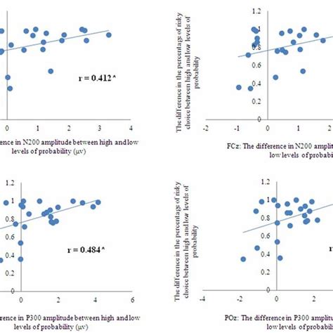 Correlations Between The Behavioral Data And The Erp Data Download