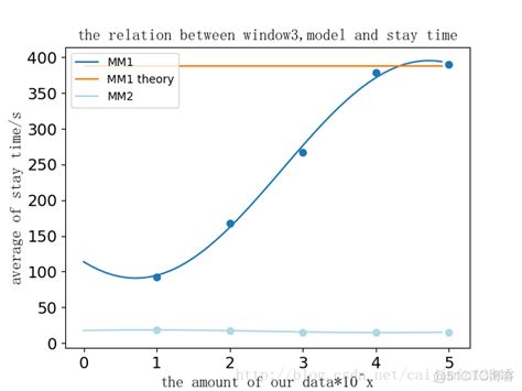 Mm1排队系统python Mm1n排队论模型参数mob64ca140e4022的技术博客51cto博客 Mm1排队系统python Mm1n排队论模型参数mob64ca140e4022的技术博客51cto博客