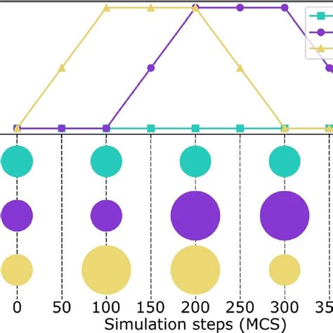 Graph Showing Asynchronous Control Signals With A Period Of 400