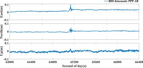 the positioning errors sequences of bds kinematic ppp ar at qshz