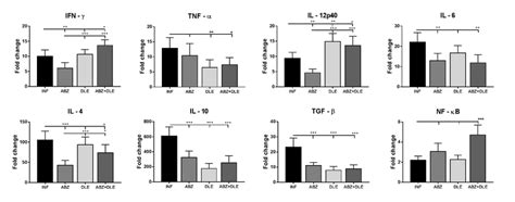 Relative Mrna Expression Of Cytokines Ifn γ Interferon Gamma Tnf α Download Scientific