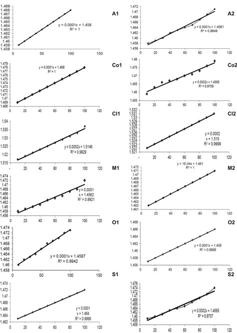 Refractive Index Versus Concentration Of Different Oils Download Scientific Diagram