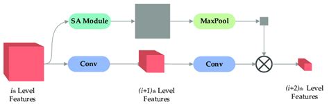 structure of the cross layer guiding module the points of the