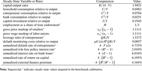 Selected Steady State Values For Benchmark Parameter Calibration