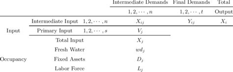 The Framework Of Water Resource Input Occupancy Output Ioo Table