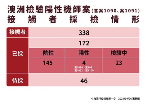 華航機師染疫擴大 新增2確診感染源調查中 生活 Ctwant