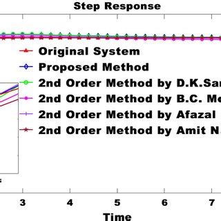 Step Response Of Original System And Reduced Order Model For Test System Download Scientific