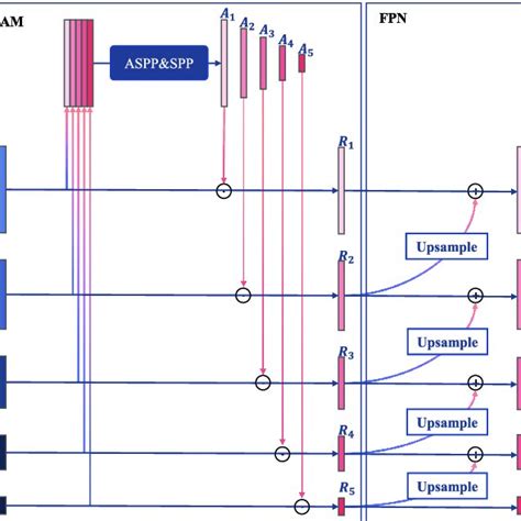 illustration of the structure of cram and fpn by aggregating feature