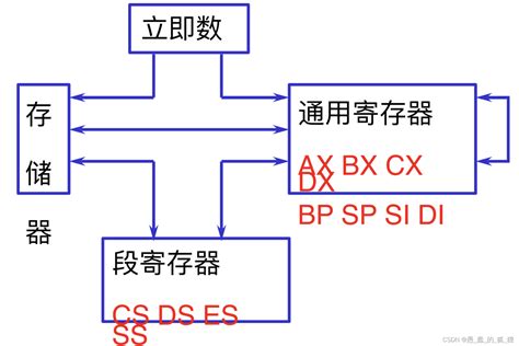 汇编复习内容 equ this byte csdn博客