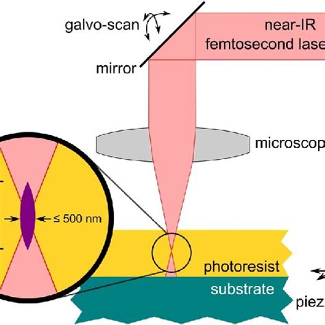 Operating Principle Of Two Photon Lithography Download Scientific Diagram