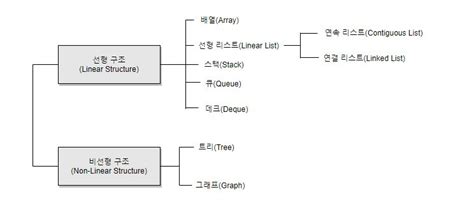 자료구조 선형 자료구조와 비선형 자료구조