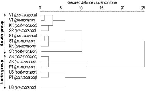 Dendrogram Resulted From Hierarchical Cluster Analysis Relationship Of