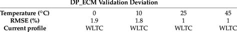 summary of rmse deviation of dp ecm electrical model download