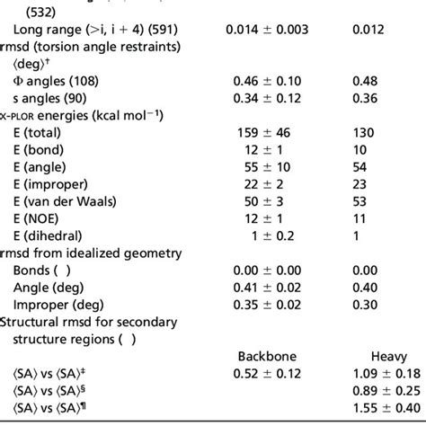 Structural Statistics For 40 Best Fit Nmr Derived Structures Of Download Table