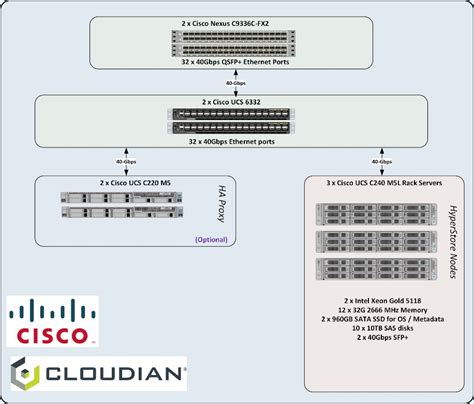 Cisco UCS C M Server With Cloudian HyperStore Object Storage Design Guide Cisco