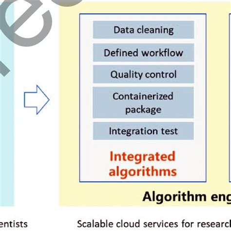 Scalable Cloud Services For Algorithm Engineering In Scalebox Download Scientific Diagram