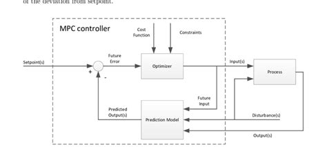 7 The Basic Structure Of An Mpc Controller 9 33 Download