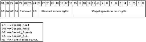Access Mask Format Win32 Apps Microsoft Learn