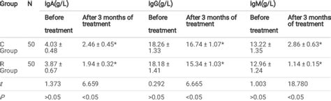 the immune function indexes before and after treatment [x̄ ±s