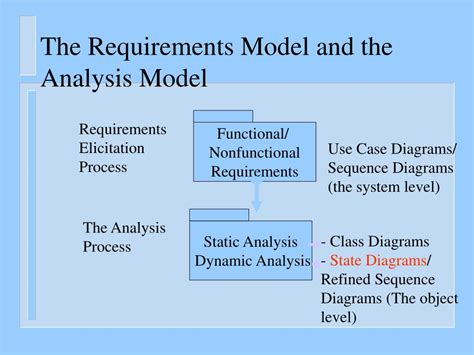 Ppt Uml Diagrams Statecharts The Dynamic Analysis Model Powerpoint