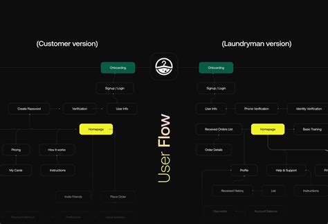 Swiftwash Laundry Ui Ux Mobile App Orbix Studio Behance