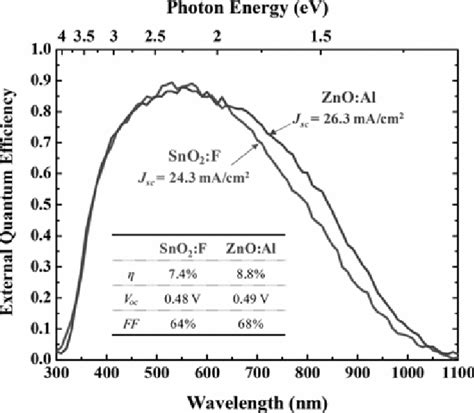 Comparison Of The External Quantum Efficiencies Of The μc Sih Solar