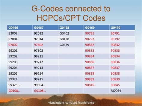 How Many Levels Of Hcpcs Codes Are There