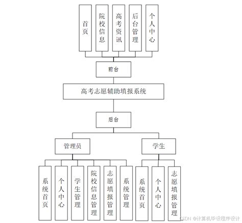 计算机毕业设计springbootjava高考志愿辅助填报系统 高考志愿智能辅助系统 高考志愿决策辅助工具 Csdn博客