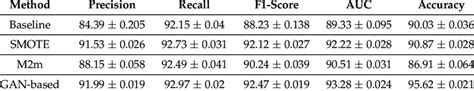 Performance Metrics Of The Class Imbalance Techniques With 60 Healthy