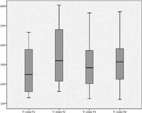Time To 1 0 Mm ST Segment Deviation In The 4 Exercise Tests The First Download Scientific