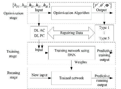 Overall Flow Of The Dl Based Approach Download Scientific Diagram