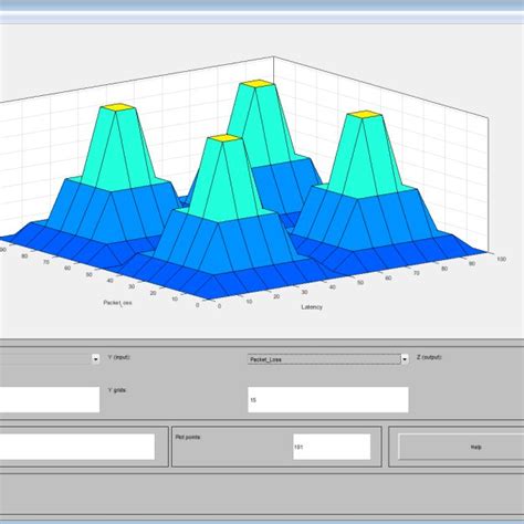 2 Latency Vs Packet Loss In Figure 325 Two Qos Parameters Latency Download Scientific