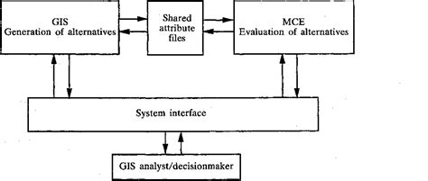 Figure 2 From Integration Of Gis Based Suitability Analysis And