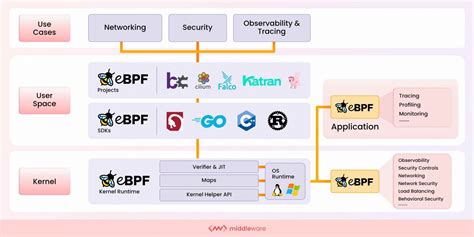 The Ultimate Guide To Ebpf Observability Middleware
