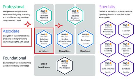 How To Prepare For Aws Solution Architect Associate Certification Saa C01 And Saa C02 Exam In