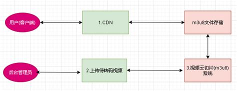 视频云转码 使用多gpu将视频切片为m3u8 使用cdn为m3u8提供加速功能 算芸商盟优质付费资源知识付费网课平台创业项目代理加盟技术方案软件方案知识付费支付商城