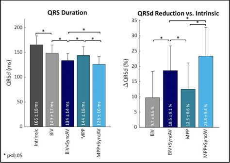 Impact Of Syncav Offset Optimization On Ecg Qrs Duration The Impact Of